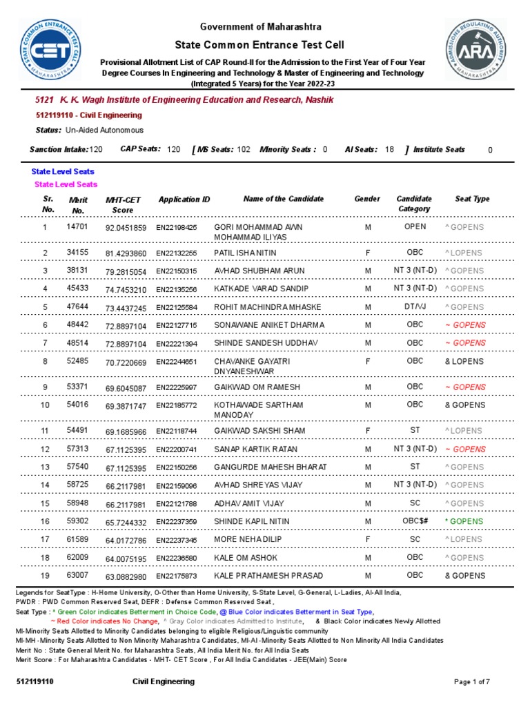 Capr-Ii 5121 | PDF | Standardized Tests | Student Assessment And Evaluation