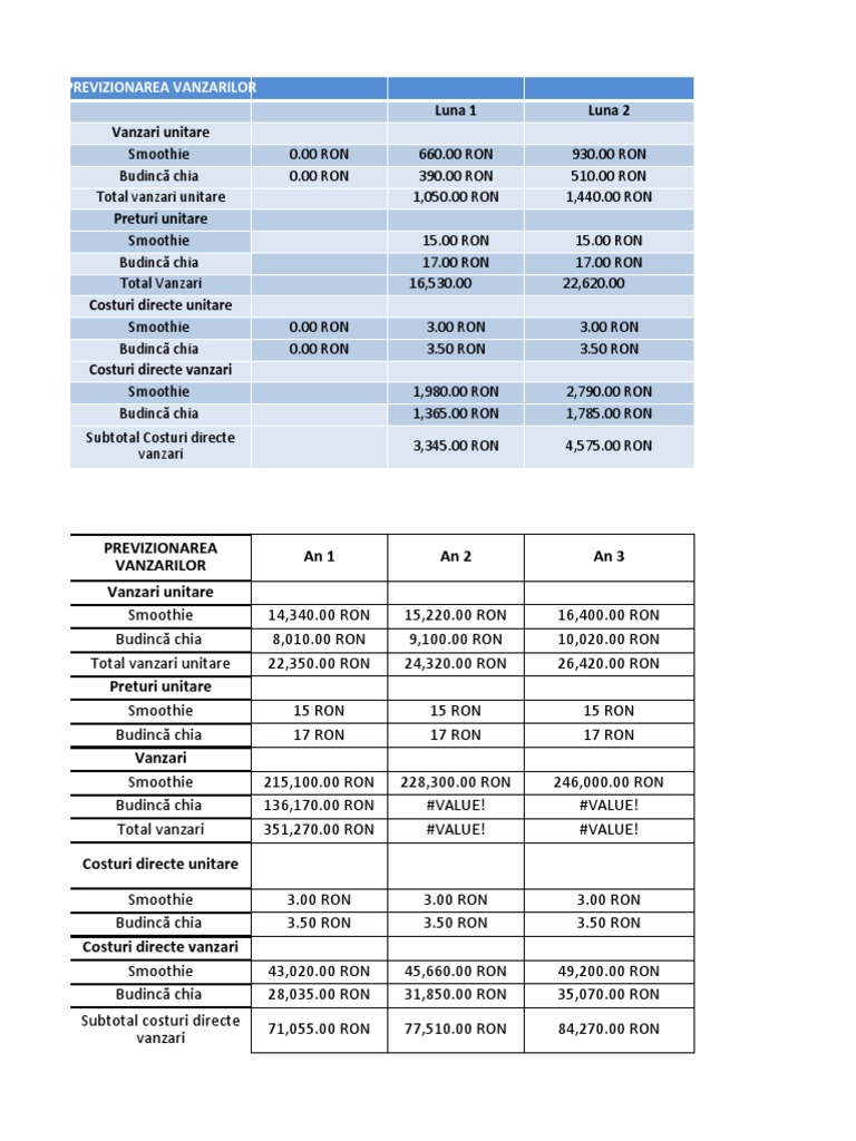 Vânzări și Costuri Directe Previzionate | PDF | Corporations | Equity ...