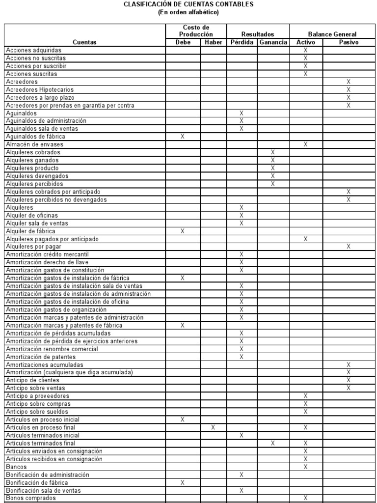 Clasificacion de Cuentas Contables | PDF