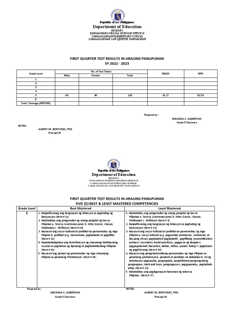 Department of Education: First Quarter Test Results in Araling ...
