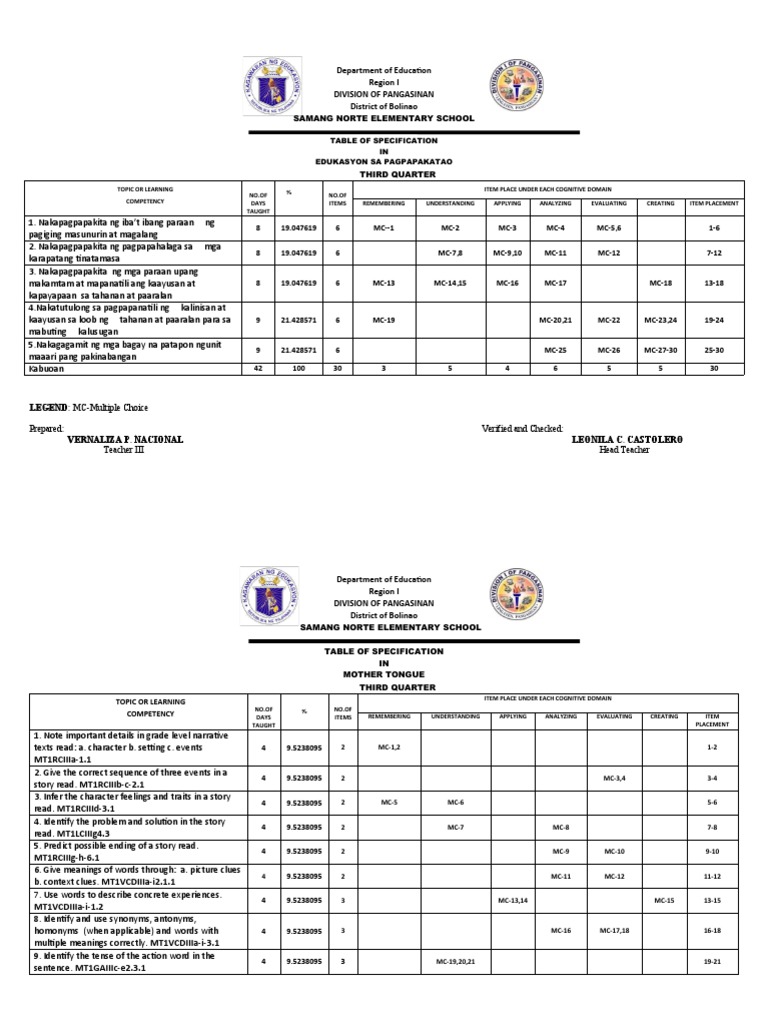 Samang Norte Elementary School Table of Specifications | PDF | Word