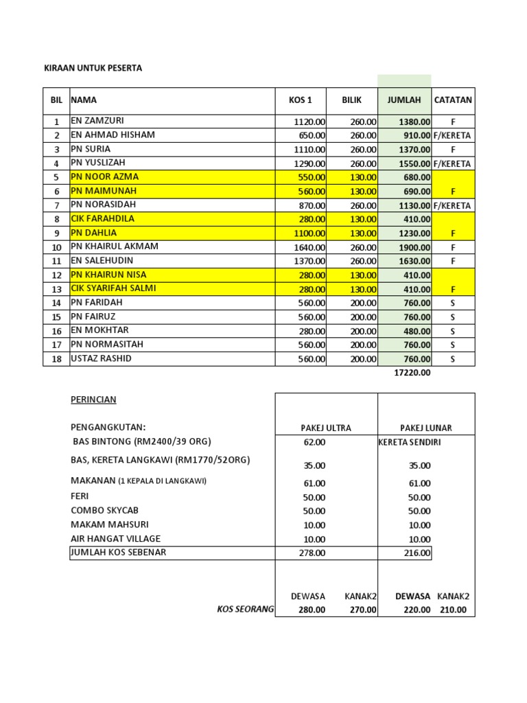 Kiraan kos penginapan dan aktiviti peserta lawatan | PDF