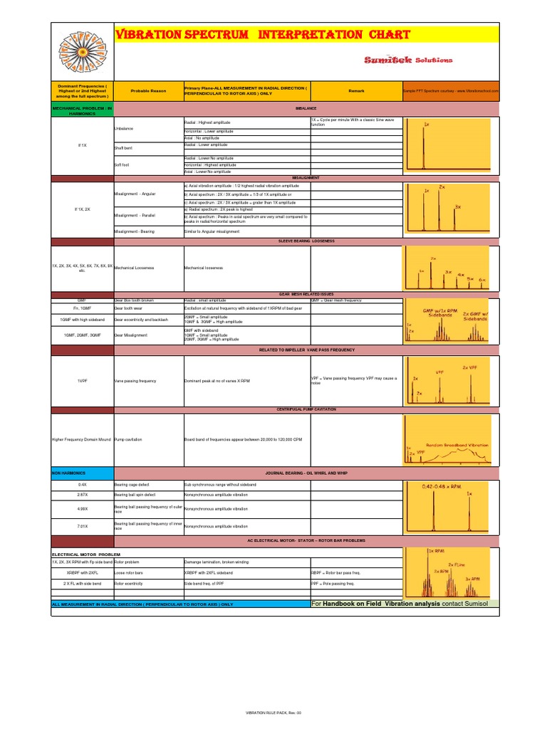 Sumisol Vibration Spectrum Chart | PDF | Gear | Amplitude