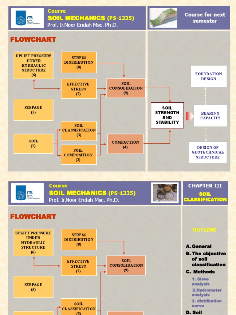 Flowchart Flowchart: Soil Mechanics Soil Mechanics | PDF | Soil Mechanics | Particle Size ...