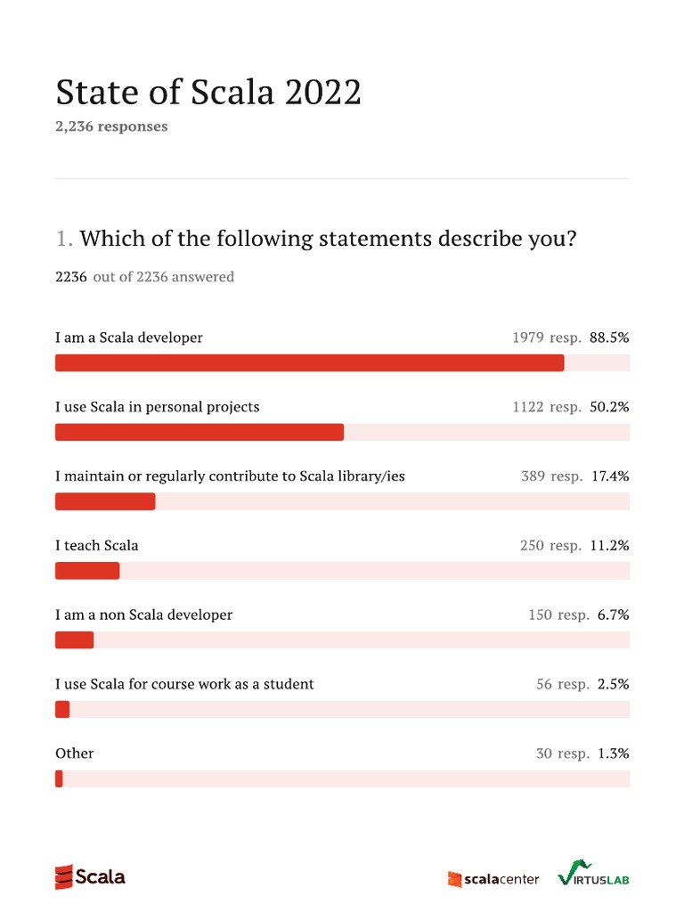 Scala Survey 2022 Results | PDF | Scala (Programming Language) | Object Oriented Programming