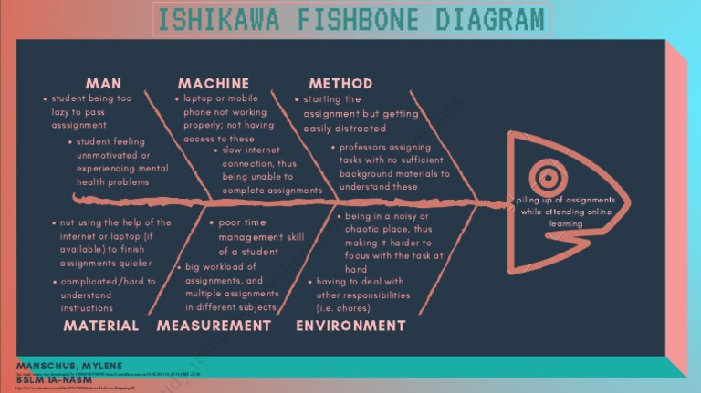 Ishikawa Fishbone Diagram PDF | PDF | Cognitive Science | Cognition