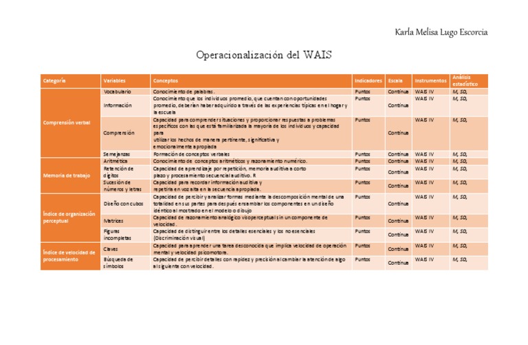 Opreracionalizacion Del WAIS 2 | PDF | Aprendizaje | Memoria