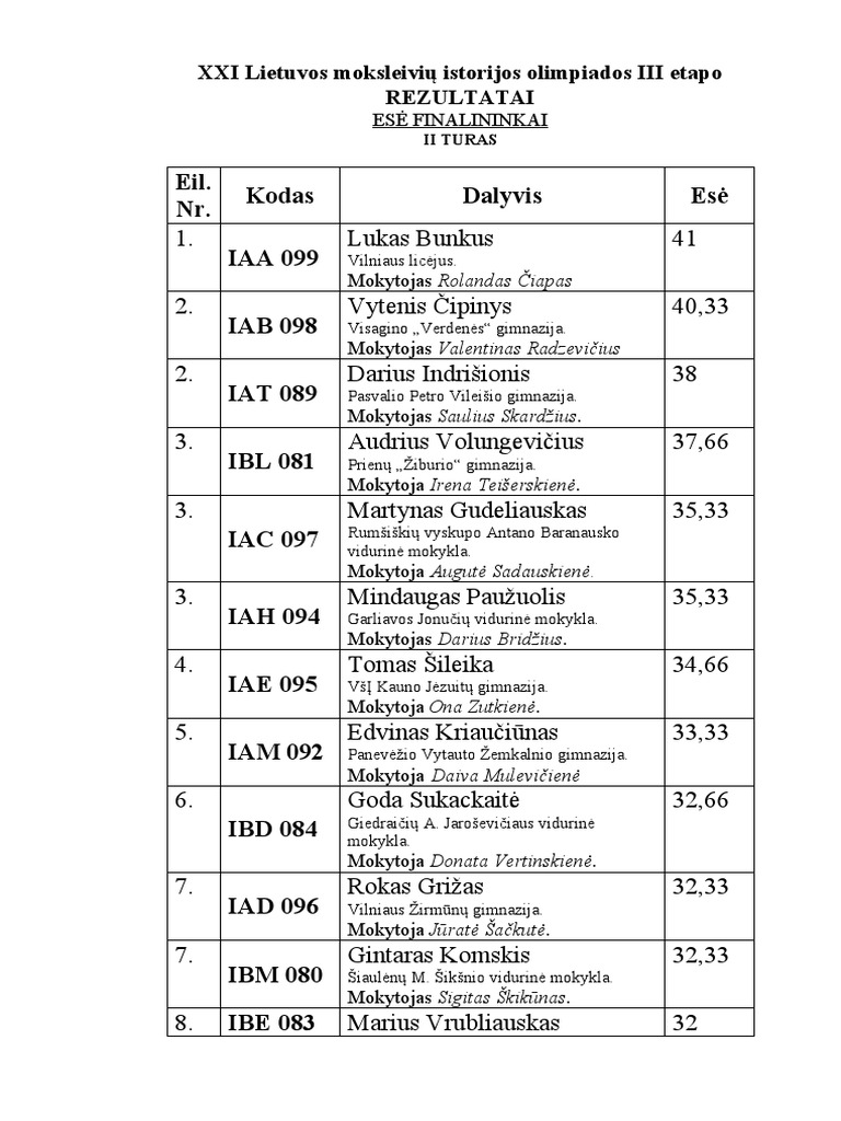 Eil. Nr. Kodas Dalyvis Esė IAA 099 IAB 098 IAT 089 IBL 081 IAC 097 IAH 094 IAE 095 IAM 092 IBD ...
