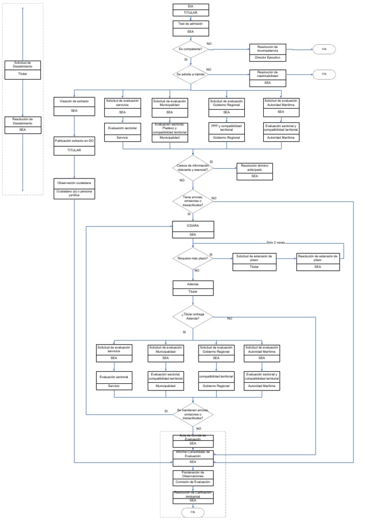 Diagrama EIA | PDF | Gobierno