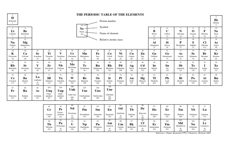 Proton Number Symbol Name of Element Relative Atomic Mass: Reference ...