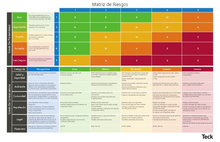 Matriz de Riesgos | PDF