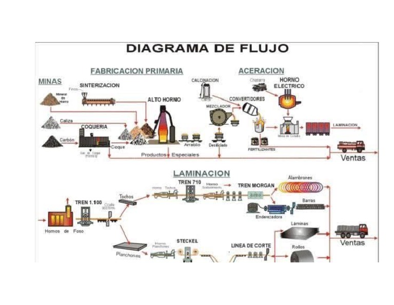 Diagrama de Flujo Obtencion Del Acero | PDF