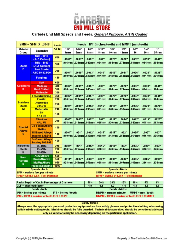 Carbide End Mill Feeds and Speeds General Purpose AlTiN | PDF
