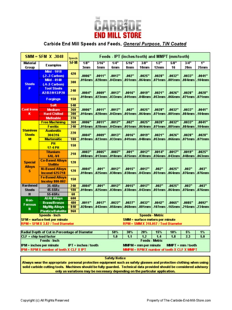 Carbide End Mill Feeds and Speeds General Purpose TiN | PDF