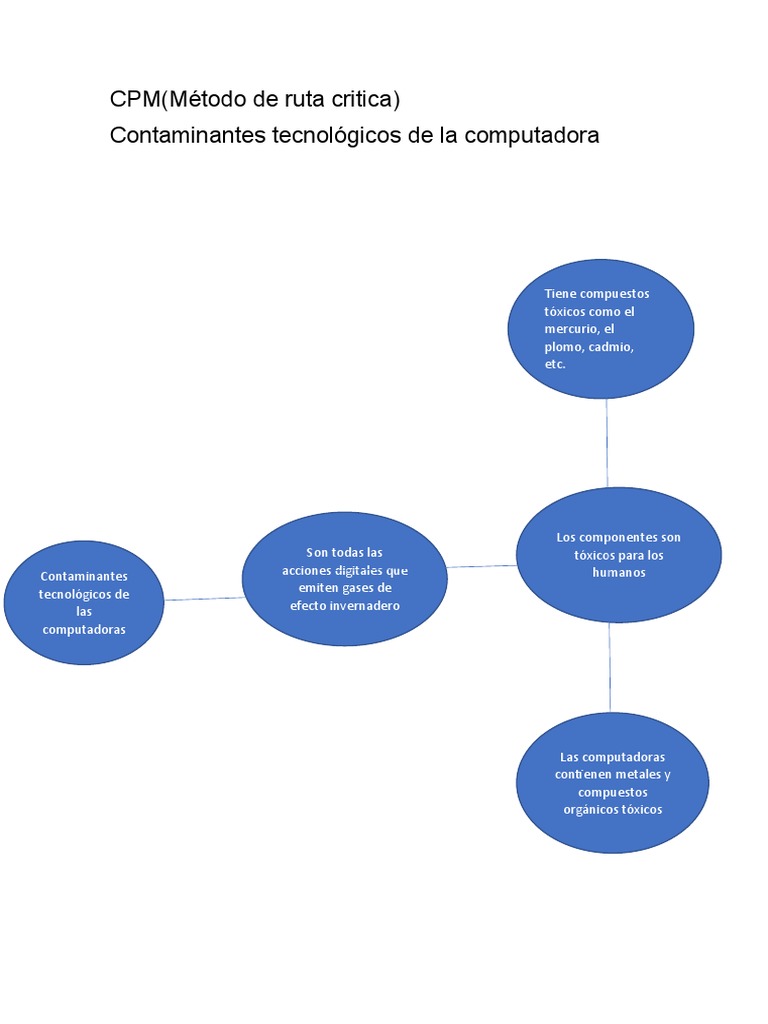 Graficas de CPM | PDF