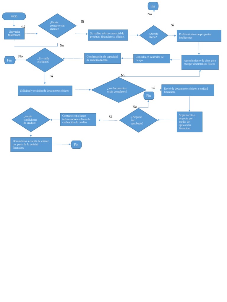 Flujograma de Ventas | PDF | Business | Economias