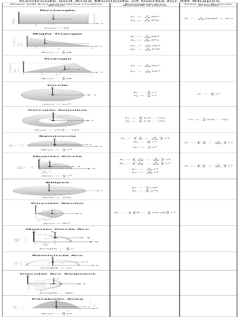 Area Moment of Inertia Common Shapes | PDF