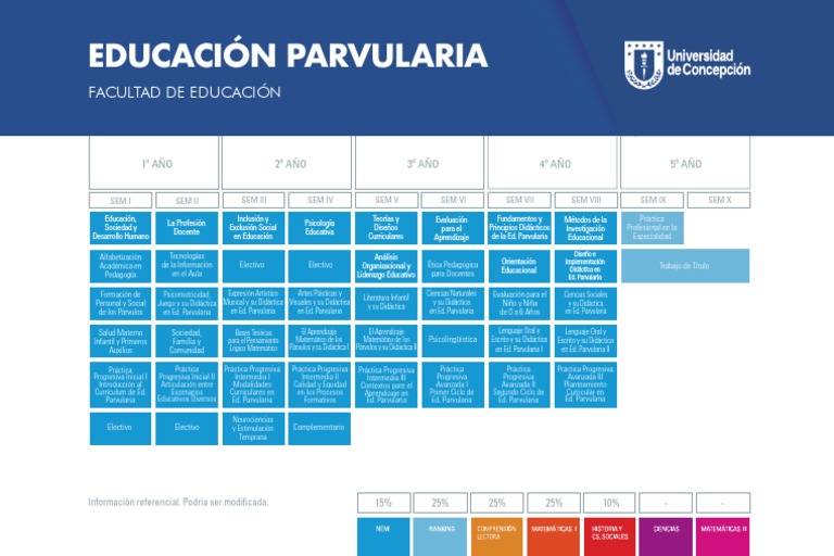 Malla Educacion Parvularia | PDF