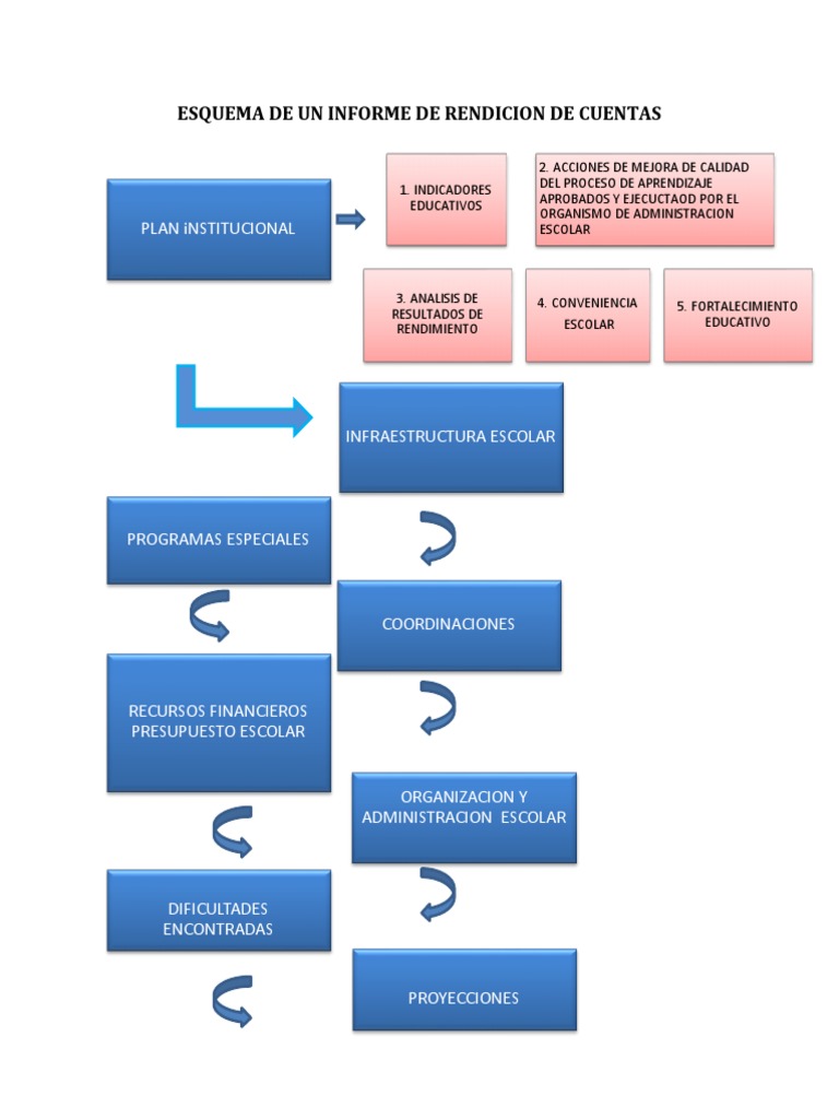 Esquema de Informe de Rendición de Cuentas | PDF