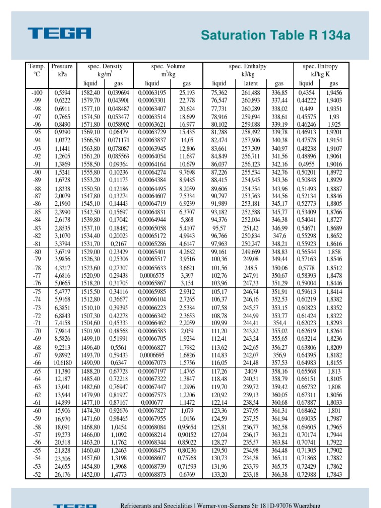 Tabel Saturasi | PDF