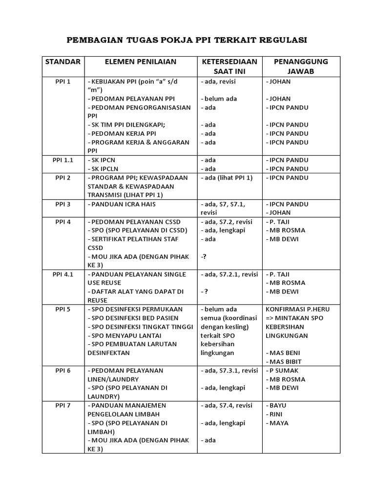 Pembagian Tugas Pokja Ppi | PDF