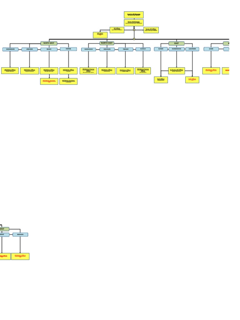 FLATS Org Chart | PDF | Afghanistan
