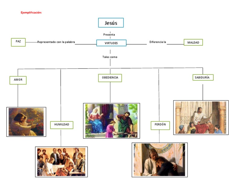 Mapa Conceptual Jesus | PDF