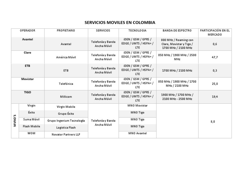 Servicios Moviles en Colombia | PDF | Lte (Telecomunicaciones) | Gsm