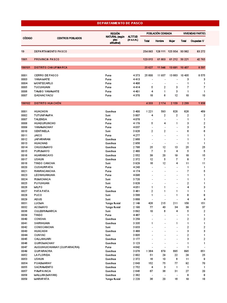 Cerro de Pasco Por Distritos | PDF | Andes