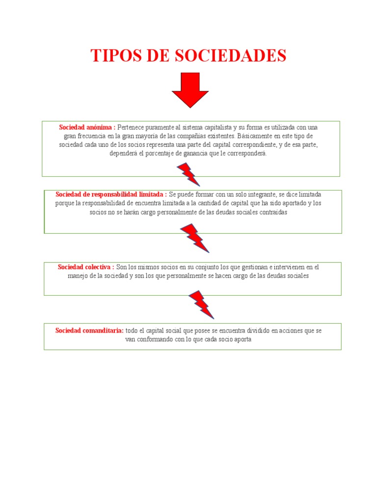 Tipos de Sociedades | PDF
