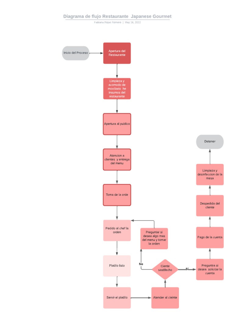 Diagrama de Flujo Restaurante Japanese Gourmet | PDF