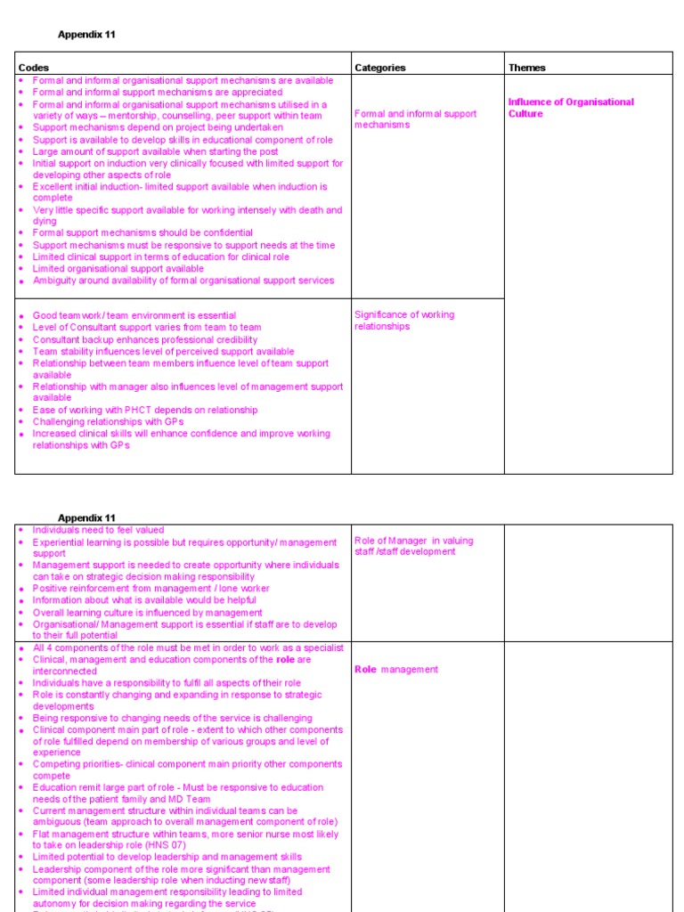 Appendix 11 Thematic Analysis | PDF | Learning | Experience