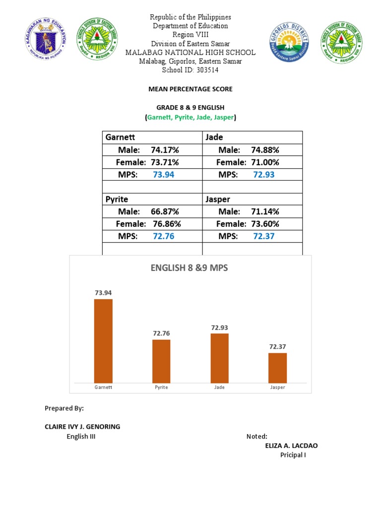 Mean Percentage Scores in English for Grades 8 and 9 Students Grouped by Section at Malabag ...