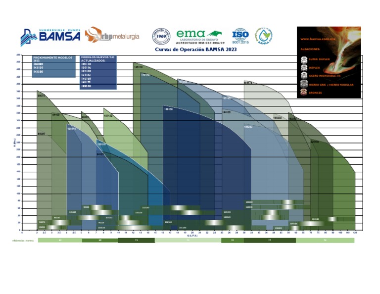 Curvas de Operacion Bamsa | PDF
