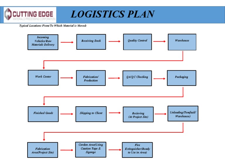 Logistics Plan | PDF