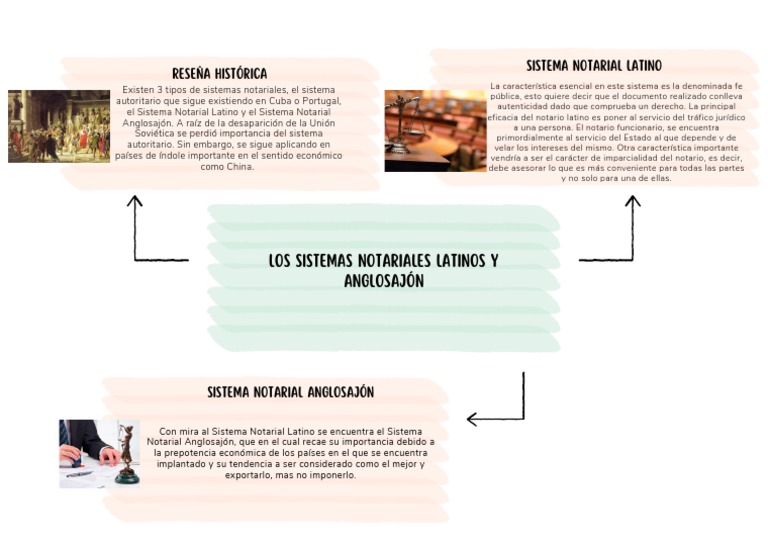 Sistemas Notariales | PDF Sistemas Notariales | PDF