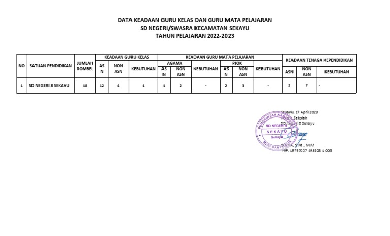 Data Keadaan Guru Kelas Dan Guru Mata Pelajaran SDN 8 Sekayu | PDF