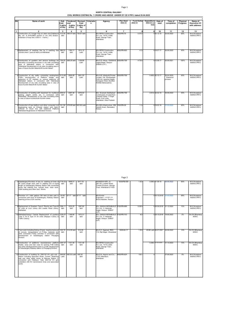 Works Review (Crore) | PDF | Technology & Engineering