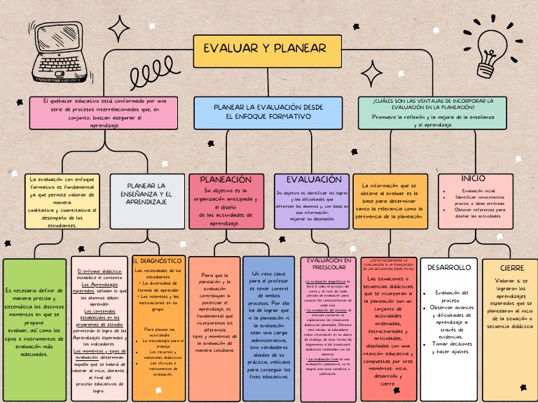 evaluar y planear | PDF | Evaluación | Aprendizaje
