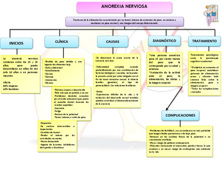 Mapa conceptual de la anorexia | PDF | Anorexia nerviosa | Epidemiología