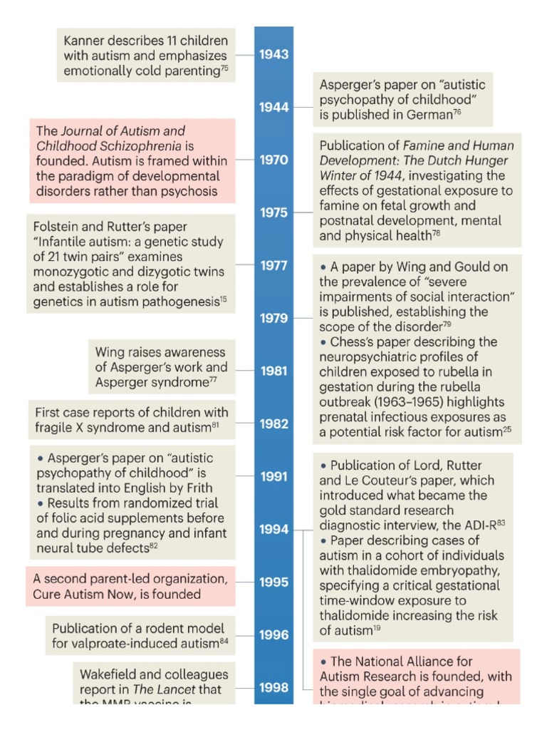 Timeline of Autism | PDF