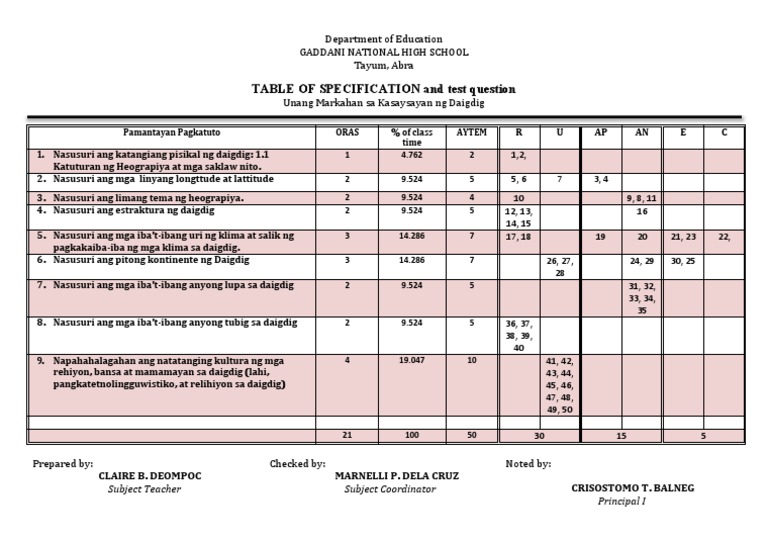 TABLE OF SPECIFICATION and Test Question | PDF