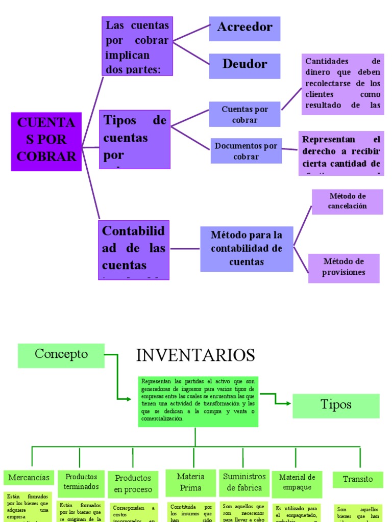 Cuentas Por Cobrar e Inventarios | PDF | Bienes | Contabilidad