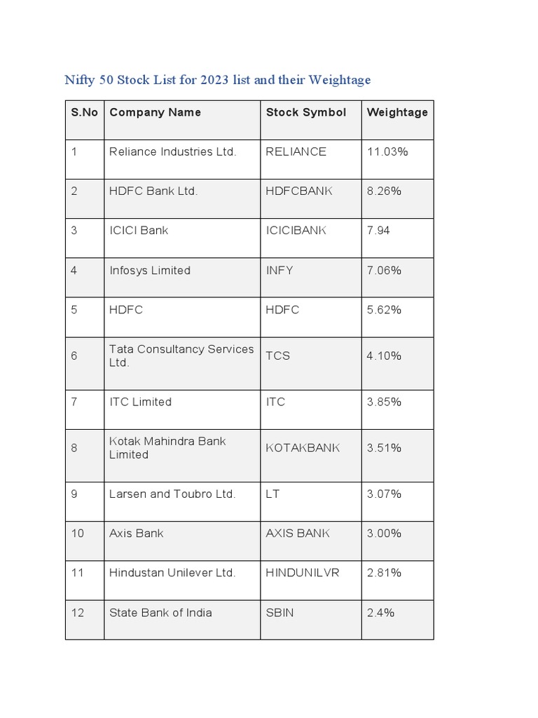 Nifty 50 & Bank Nifty Weightage 2023 | PDF | Business | Stock Market