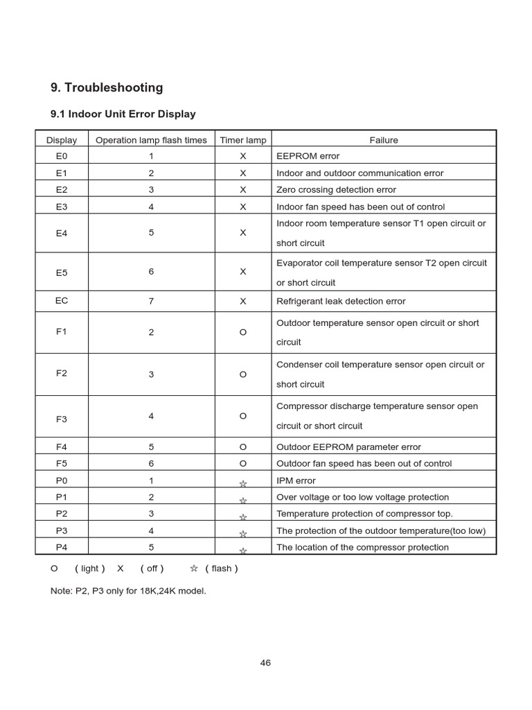 Midea AC Error Codes and Troubleshooting | PDF