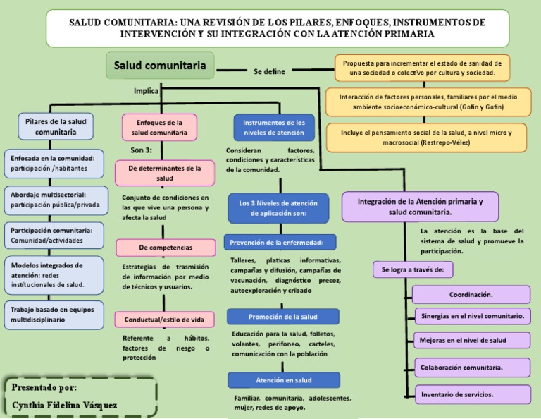Mapa Conceptual de Salud Comunitaria | PDF | Educación para la salud | Cuidado de la salud