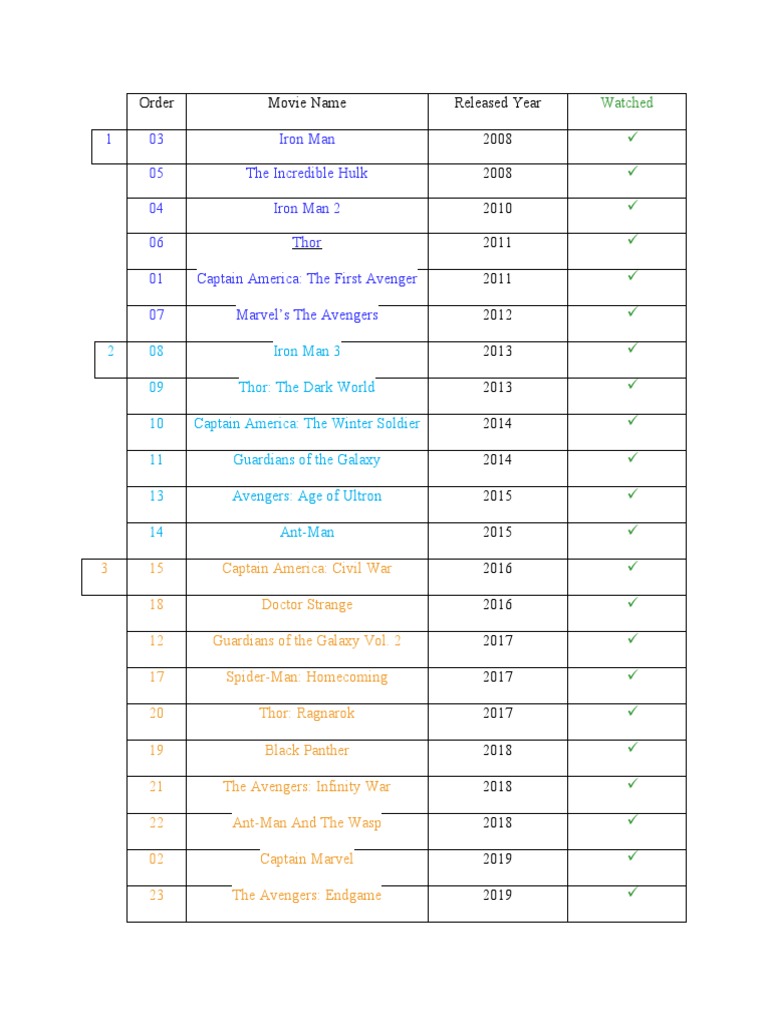 Marvel Movies Year-Wise List | PDF