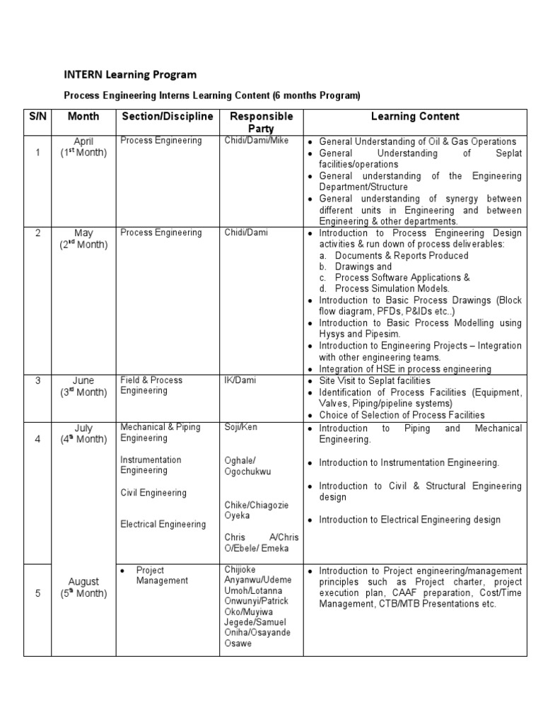 My Internship Learning Objectives | PDF | Engineering | Process Engineering