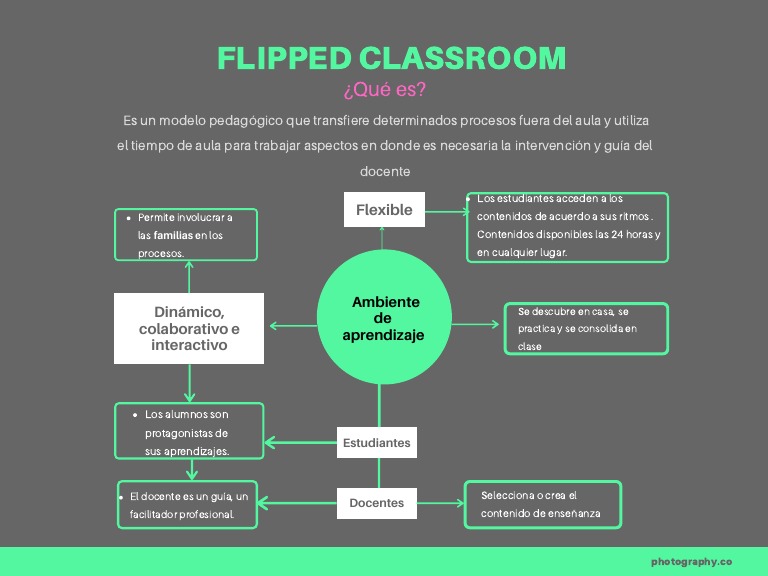 Flipped Classroom: aprendizaje flexible las 24 horas | PDF