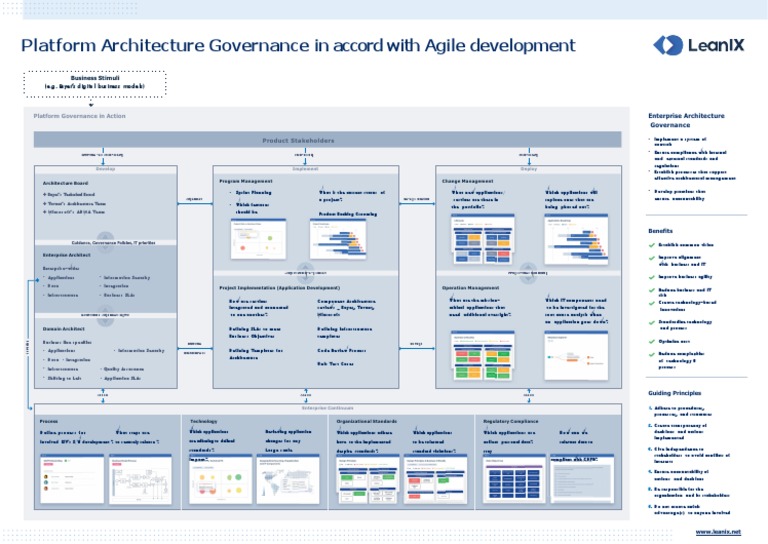 Platform Architecture Governance in Accord With Agile Development | PDF ...